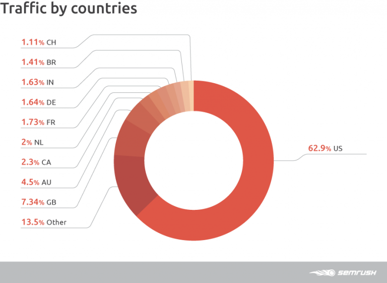 Online dating market overview: how much dating applications earn and ...