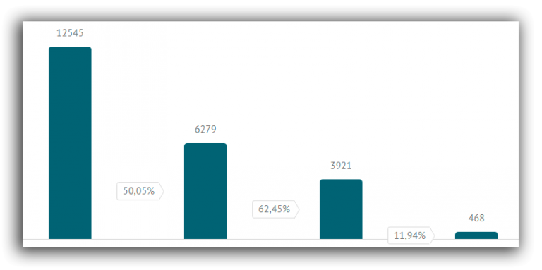 Sales Funnels: What’s that and Why should I use it for my dating site ...